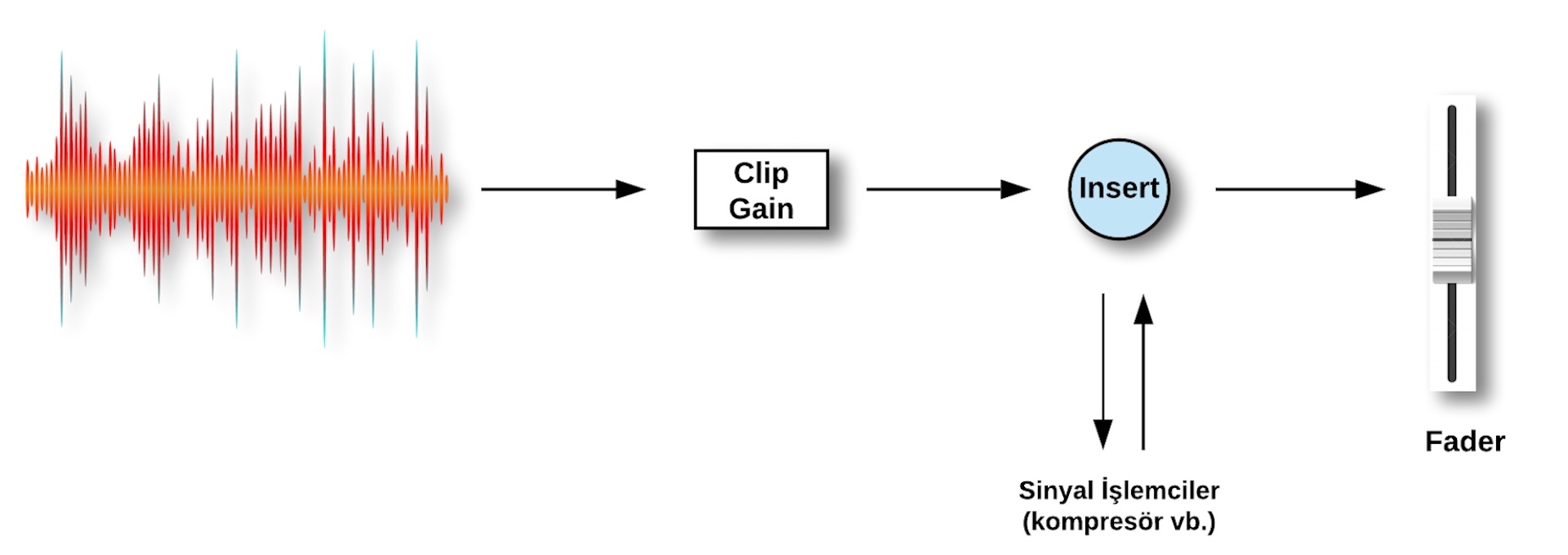 Clip Gain ile Volüm Otomasyonu Arasındaki Fark ve Gain Staging – Ufuk ...