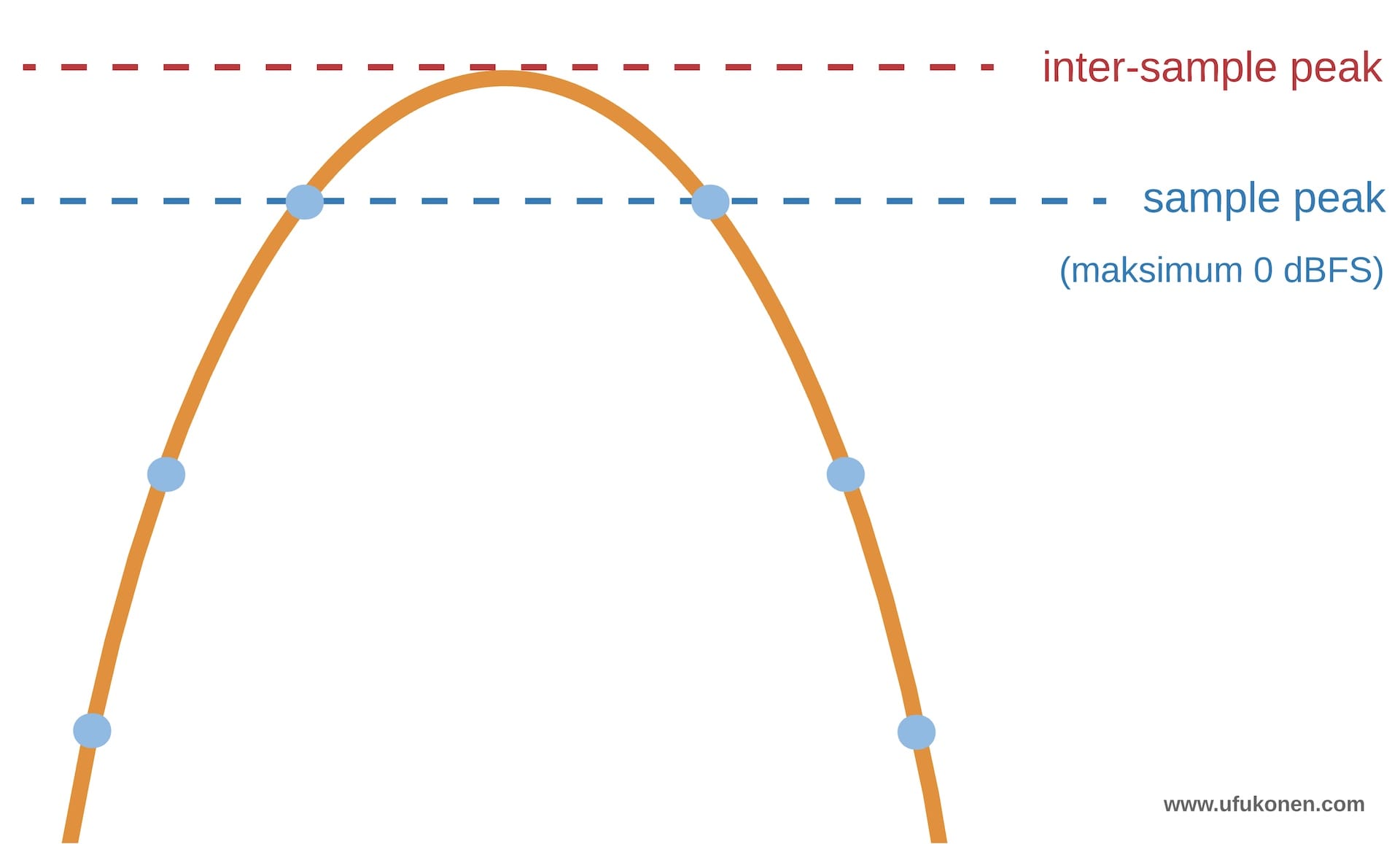True Peak Nedir ve Neden Önemlidir? – Ufuk Önen ile Ses Kayıt ve Müzik ...